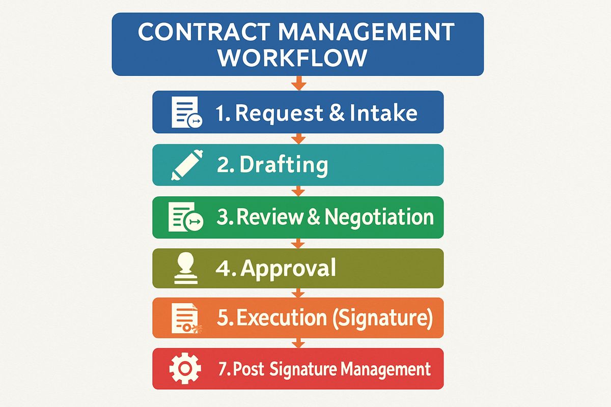 Contract Management Workflow: The Complete Guide | Pactly