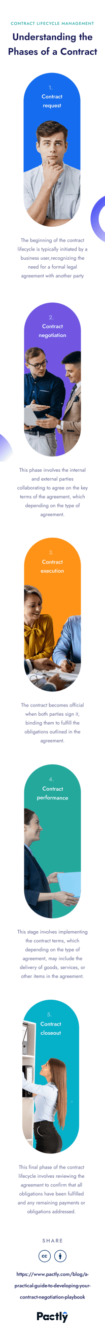 Understanding the Phases of a Contract: Key Tasks and Considerations